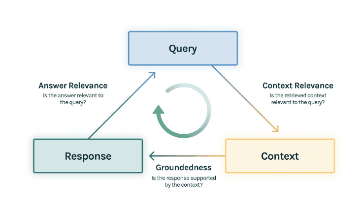 Evaluating Rags The Rag Triad